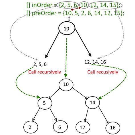 Make A Binary Tree From Given Inorder And Preorder Traversal