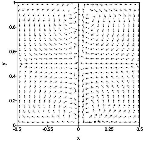 Presents The Possible Three Dimensional Flow Pictures Under Conditions