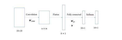Solved Consider The Convolutional Neural Network Chegg