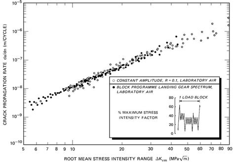 23 Crack Growth Rates In Three Ultrahigh Strength Steels Correlated By