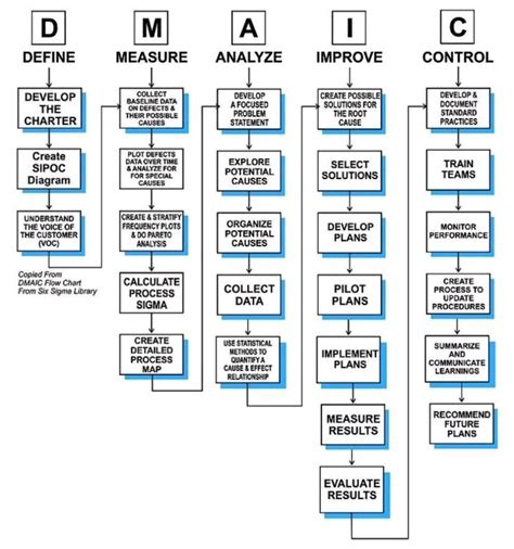 atika m on linkedin dmaic approach to problem solving tool