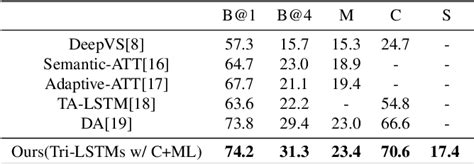 Table 2 From Cascade Attention Fusion For Fine Grained Image Captioning Based On Multi Layer