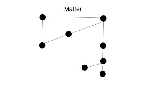 Matter Diagram Diagram Quizlet