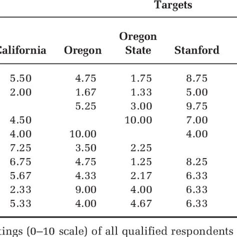 Pac 10 Rivalry Matrix A Download Table