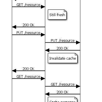 Sequence Diagram For The Modeled Transaction Download Scientific Diagram
