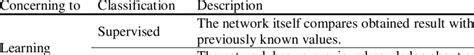 Neural Networks Classification Download Table
