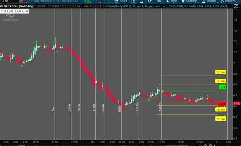 Fibonacci Time Ratios For Thinkorswim Usethinkscript Community