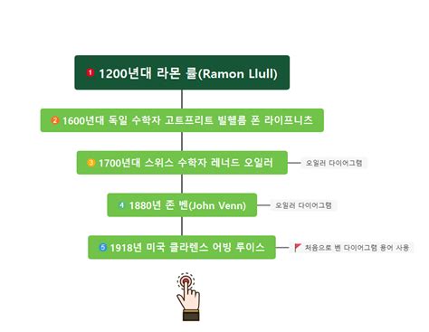 벤 다이어그램venn Diagram에 대해 알아보기
