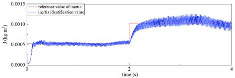 Machines Free Full Text Anti Inertia Disturbance Control Of Permanent Magnet Synchronous