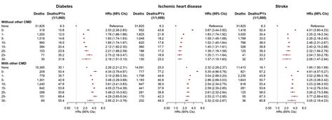 心血管代谢性疾病及其共病与死亡风险存在患病年数依赖型关联 北京大学公众健康与重大疫情防控战略研究中心
