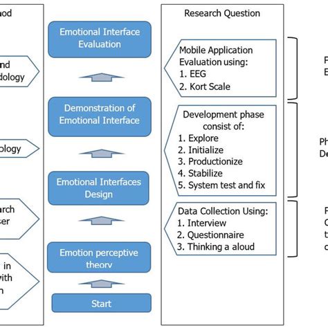 Conceptual Framework In Creating Emotional Connection Towards Elearning