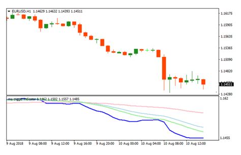 移动平均线信号触发器metatrader 4外汇指标 知乎