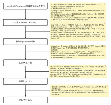 Mybatis执行流程最详细的一篇 Sqlsessionmanager为什么废弃了 Csdn博客