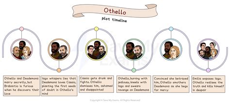 Othello Summary Gcse English Literature Revision Notes