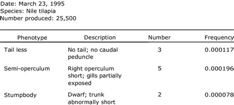 Example Of A Data Sheet That Can Be Used To Record Abnormal Andor