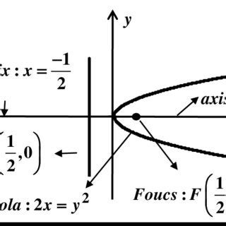 PDF Conic Sections Parabola With Solved Eaxamples