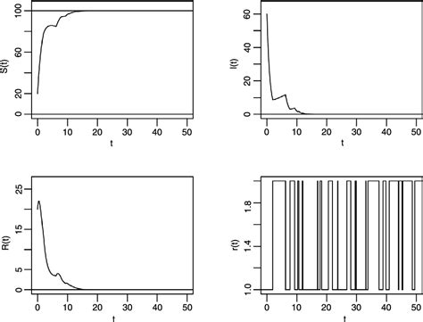 Figure 1 From Modelling The Effect Of Telegraph Noise In The Sirs Epidemic Model Using Markovian