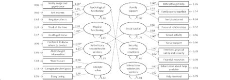 Factor Loadings Standard Deviation Of The Latent Factors And Items Of