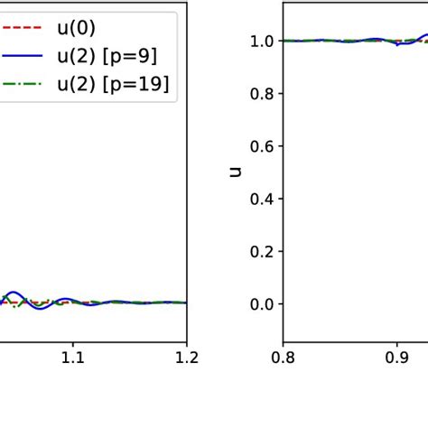 Numerical Solutions For Linear Advection Using 10000 Timesteps A