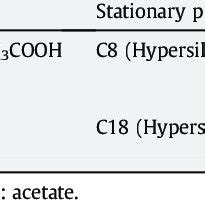 HPLC Method Parameters Download Table