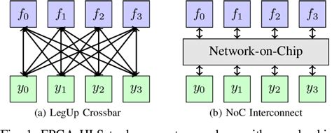Figure 1 From LegUp NoC High Level Synthesis Of Loops With Indirect Addressing Semantic Scholar