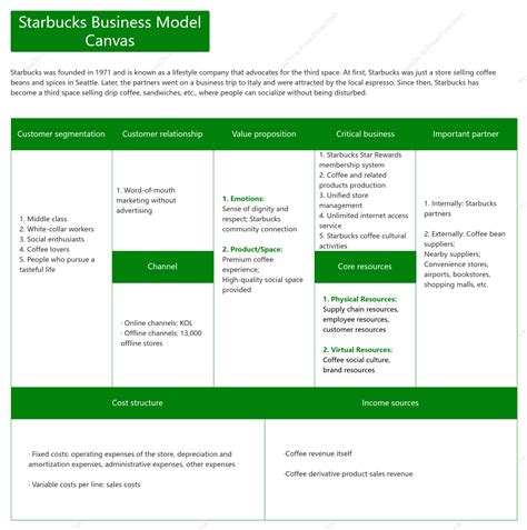 Starbucks Business Model Canvas Wei Zhu Business Model Processon