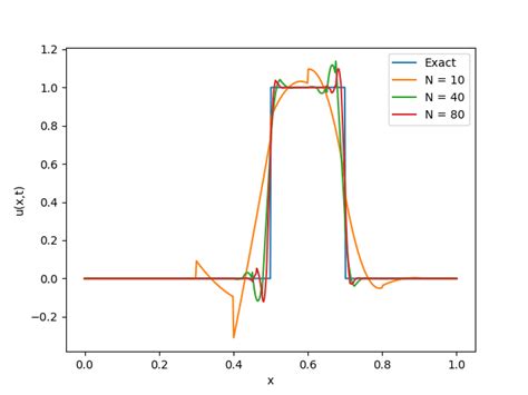 1 Solution Comparison Of The Convection Equation With Impulse Initial
