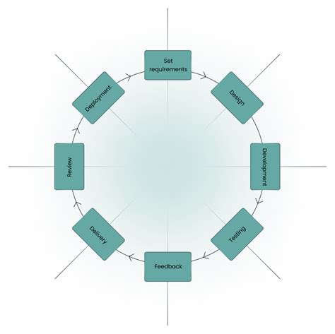 Software Development Web Development Mobile Development