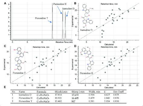 Retention Time Prediction In Chromatography A Regression Curves Of Download Scientific