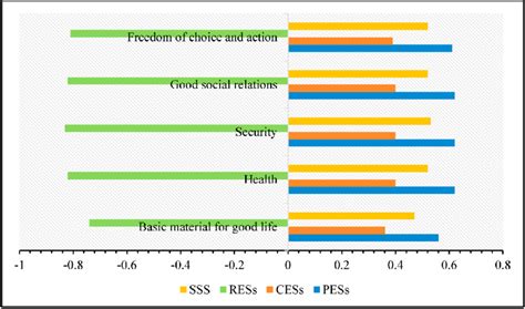 Standardised Total Effects From The Sem Sum Of Direct And Indirect Download Scientific Diagram