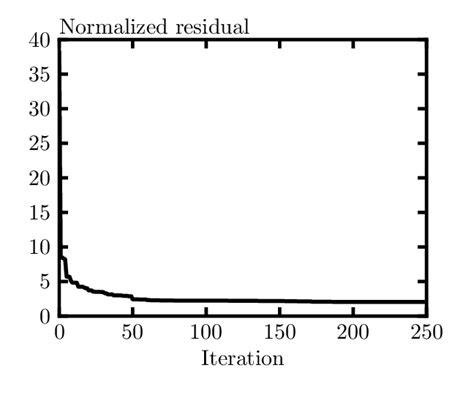 1 plot illustrating the convergence of the genetic algorithm