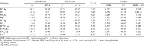 Primal Cuts Of The Carcass And Yield Of Pistol Cut Cuts Of Young Bulls Download Table