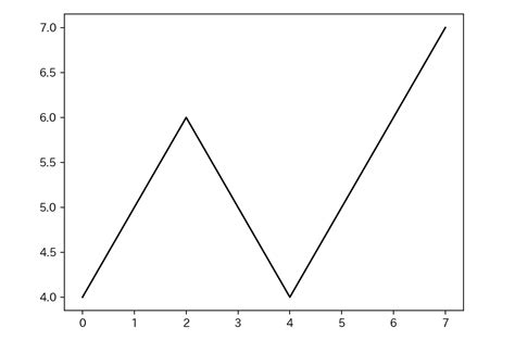 【python】matplotlibを使ってさまざまなグラフを描画する方法 プログラミングlab