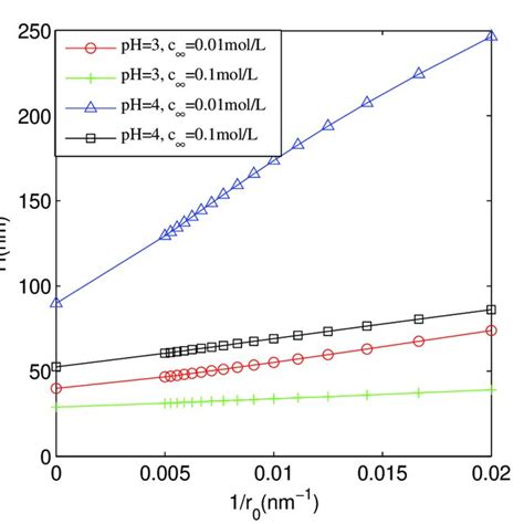 Color Online Schematic Of A Spherical Polyelectrolyte Brush In An Download Scientific Diagram