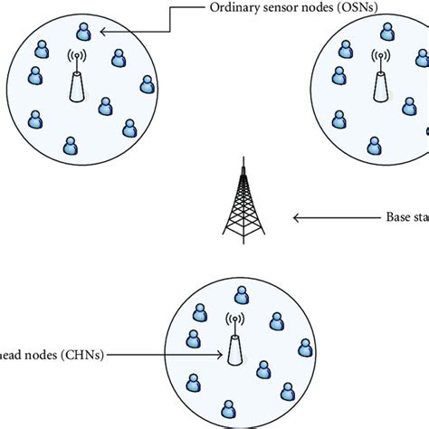 Physical Topology For Two Tier Wireless Sensor Networks Download Scientific Diagram