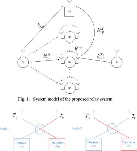 Figure 1 From Relay Joint Antenna Mode Selection With Power Allocation In Cognitive Relay