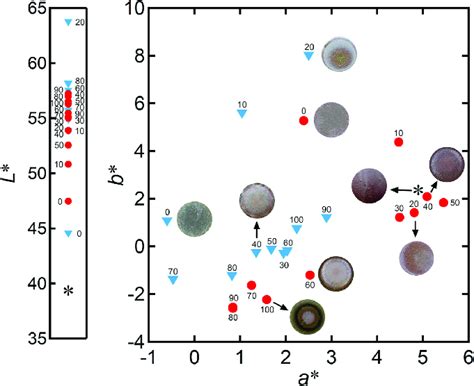L A B Color Space Of The Sample Surfaces Shown In Figs 5 And 6 And Download Scientific
