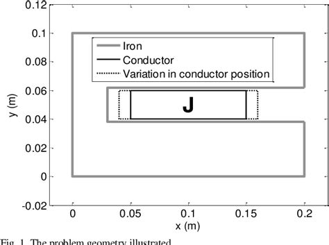 Figure 1 From Spectral Stochastic Finite Element Method For Electromagnetic Problems With Random