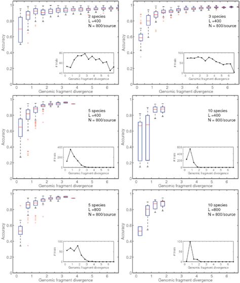 Algorithm Accuracy Vs Fragment Divergence Sets Of 2 3 5 10 Genomes Download Scientific
