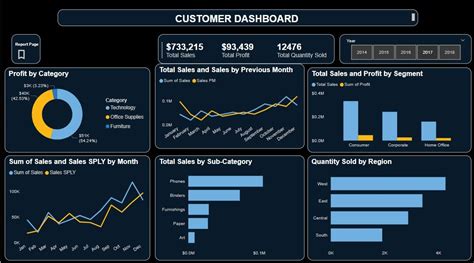 Ganiu Aina On Linkedin Analyticscorperworkshop Powerbi Dax