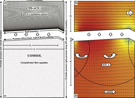 Modeling Formulation Numerical Grids A C And Typical Results B D