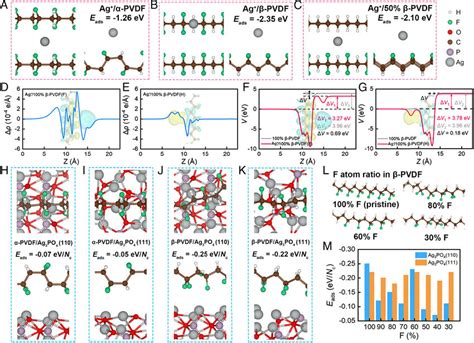 DFT Calculations A C Most Stable Optimized Structure Top View And Download Scientific