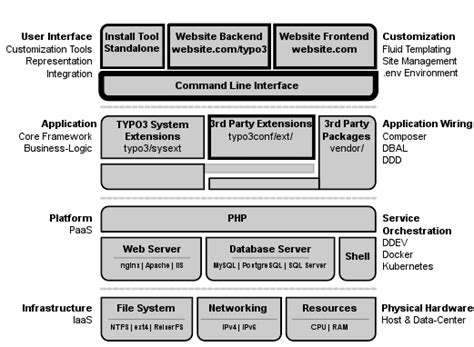 Introduction — Typo3 Explained Main Documentation