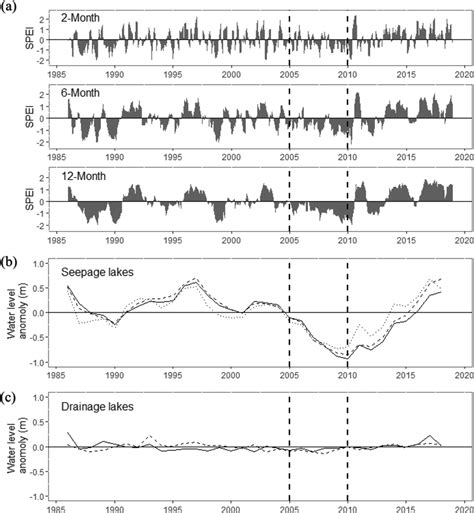A Time Series Of The Standardized Precipitation Evapotranspiration Download Scientific