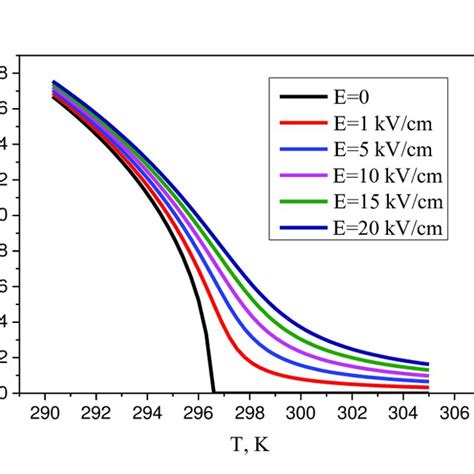 The Dependence Of Electric Polarization Versus Temperature And Electric