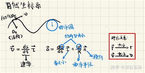 大学物理（力学篇） 01质点运动学 知乎