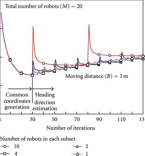 Effect Of The Number Of Locationdirection Estimation Steps On The