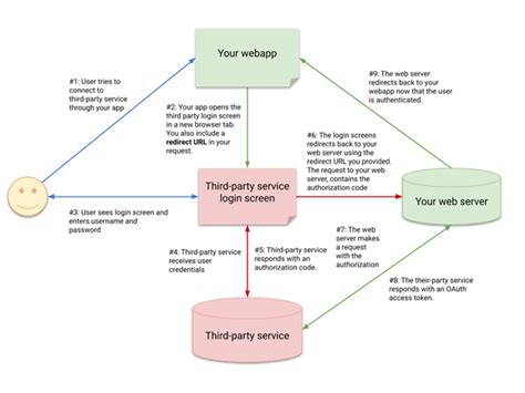 Oauth Flow In Electron Apps Pradyoth Kukkapalli