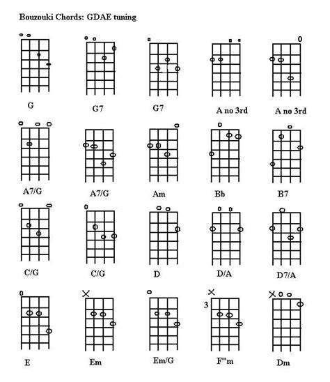 5 String Banjo Chords Double C Tuning Gcgcd I Iv V And V7 Chords Fingering Charts Artofit