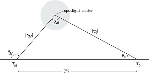 1 Spotlight Sar Geometry Download Scientific Diagram